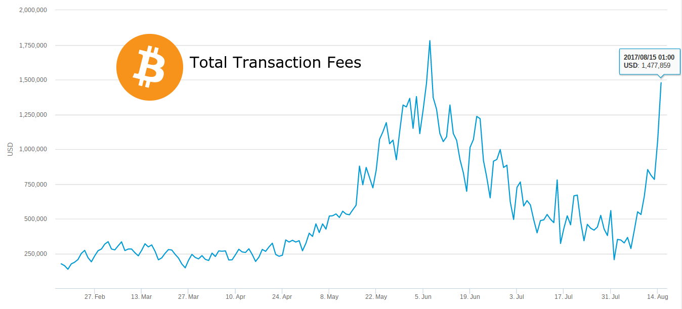 Bitcoin's Fees Spike to Near $3 Per Transaction, $330 Million Waiting ... Bitcoin's Fees Spike to Near $3 Per Transaction, $330 Million Waiting ...