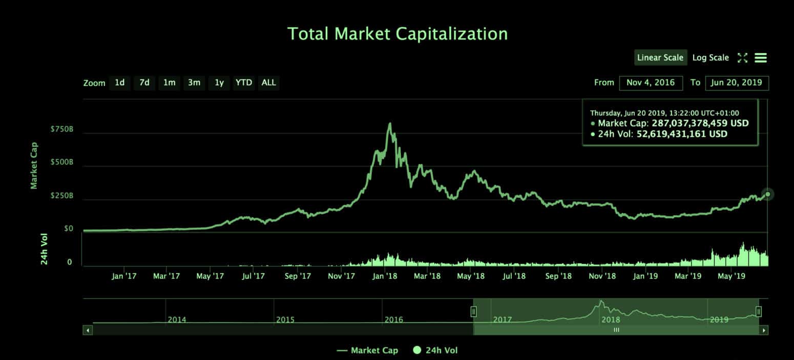 Global Crypto Market Cap Nears $300 Billion Global Crypto Market Cap Nears $300 Billion