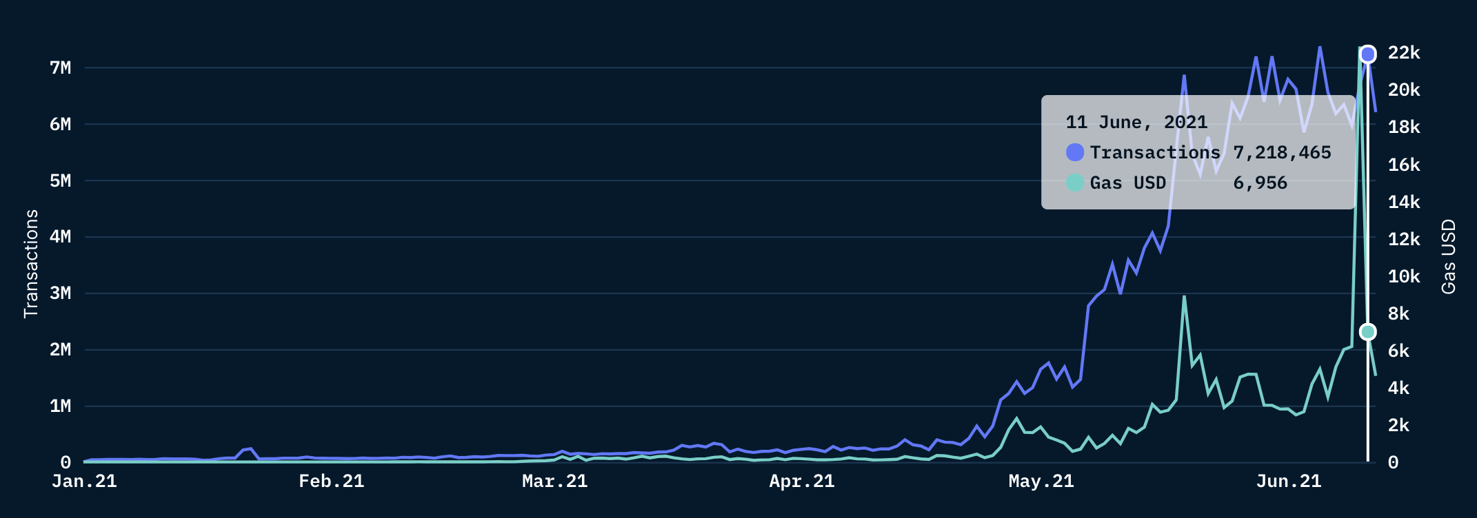 Ethereum Gas Fees Plunge as Polygon L2 Surpasses 7 Million Transactions Ethereum Gas Fees Plunge as Polygon L2 Surpasses 7 Million Transactions