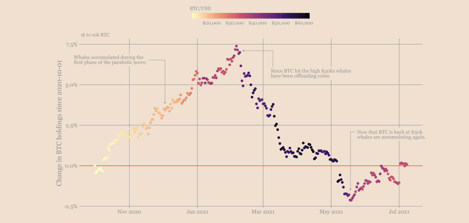 Bitcoin Whales Start Accumulating Bitcoin Whales Start Accumulating