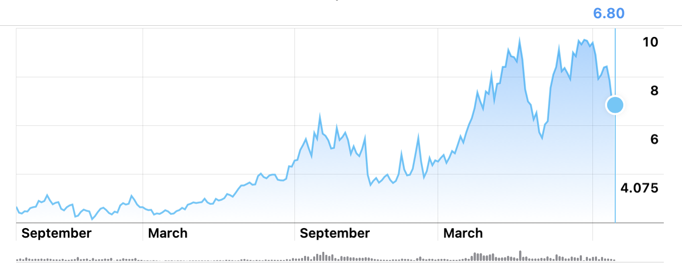 Gas Crashes Below $7 as the Dollar Reaches New High Gas Crashes Below $7 as the Dollar Reaches New High