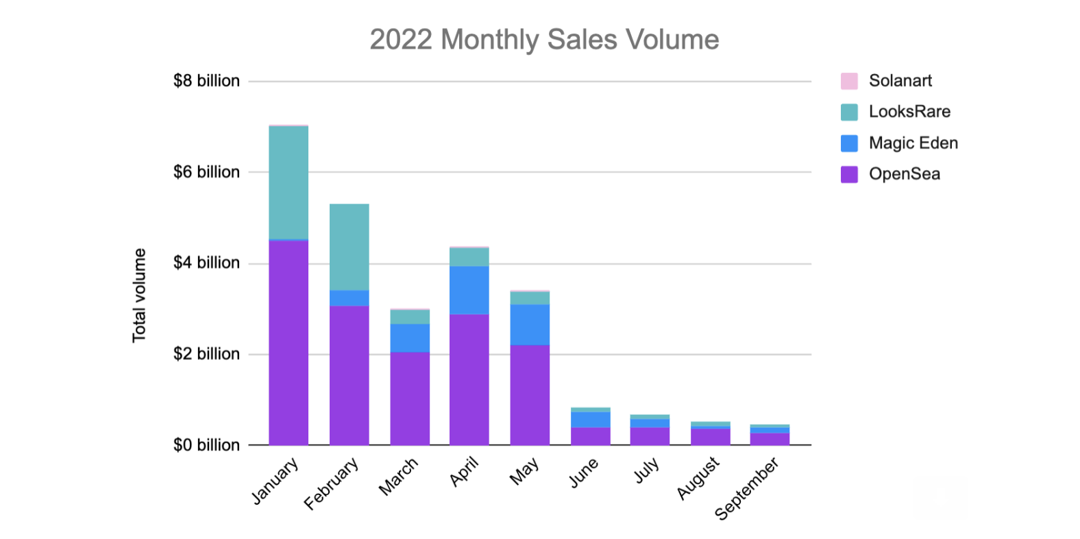 NFT Volumes Fall to a Yearly Low NFT Volumes Fall to a Yearly Low